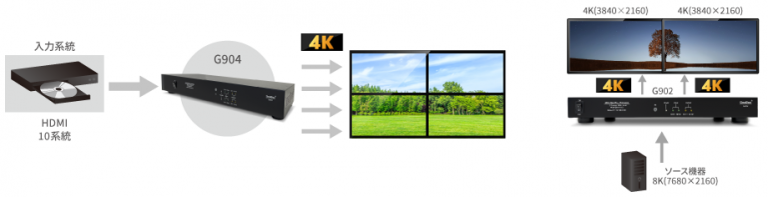 GeoBox G902 | G904 4K入出力マルチディスプレイコントローラー | ジャパンマテリアル