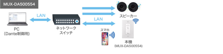 500554 | 500555 Bluetooth/アナログオーディオ to Danteインターフェース | ジャパンマテリアル