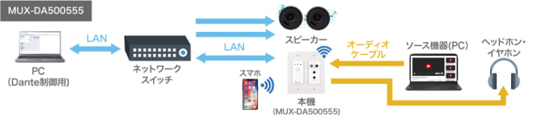 500554 | 500555 Bluetooth/アナログオーディオ to Danteインターフェース | ジャパンマテリアル